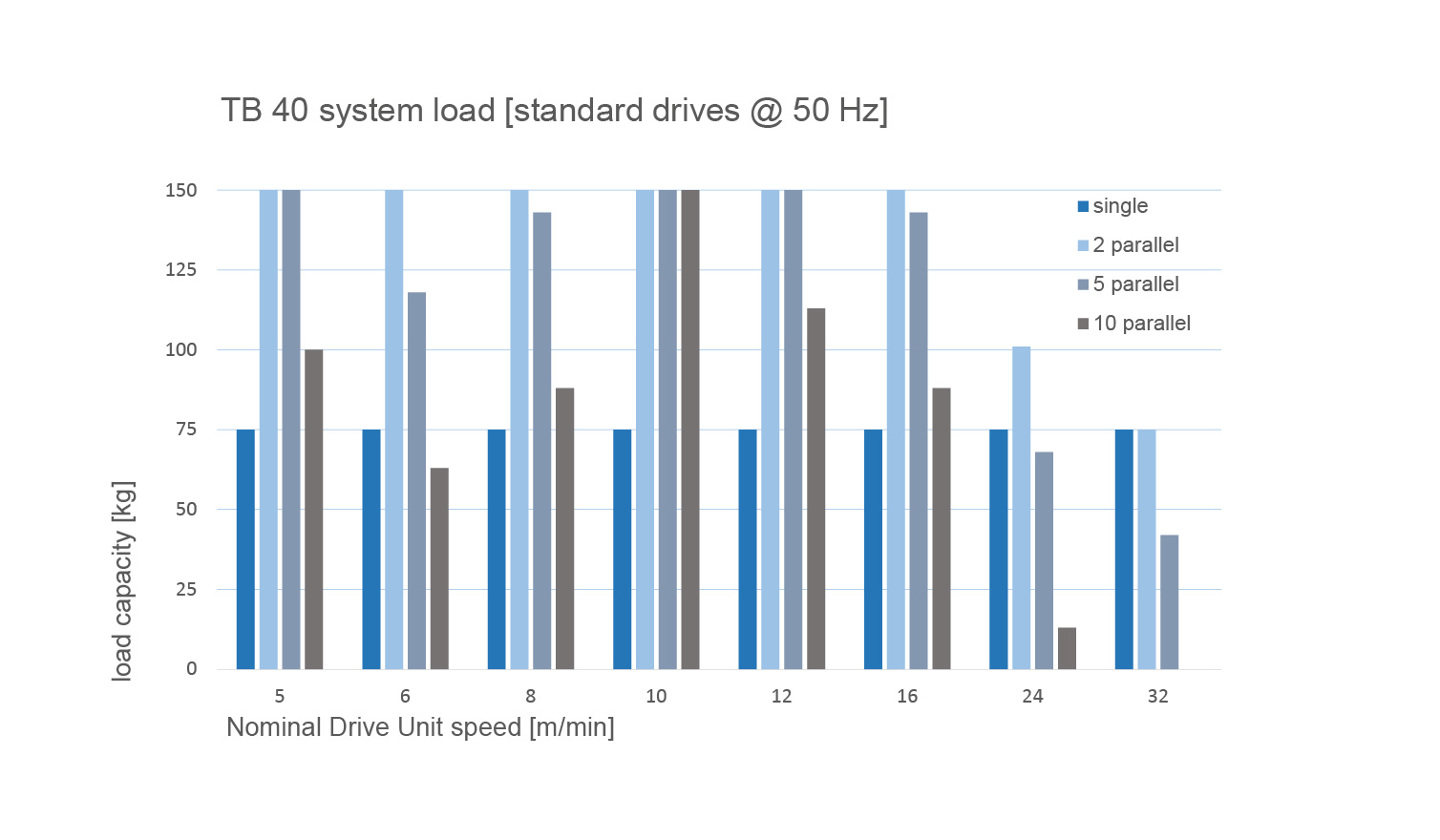 Tandremstransportør TB40 Enkelt | Rollco